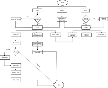 SIH flowchart.vpd | Diagramas / Desenhos contribuídos pelos ...