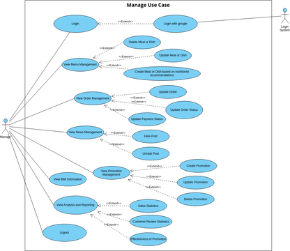 Manage Use Case | Visual Paradigm User-Contributed Diagrams / Designs