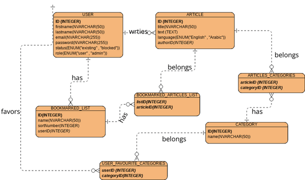 Entity Relation Model.vpd | Visual Paradigm User-Contributed Diagrams ...