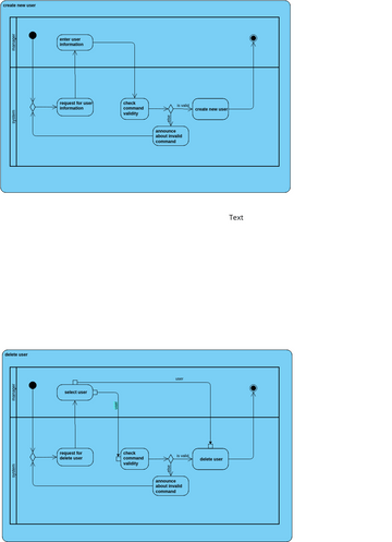 UML Activity Diagram Example: Article Submission | 비주얼 패러다임 사용자 기여 ...