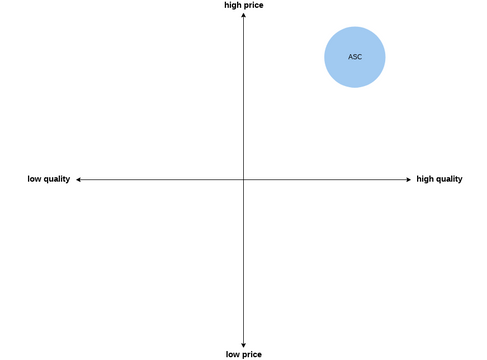 Perceptual Map Example | Diagramas / Diseños aportados por usuarios de ...