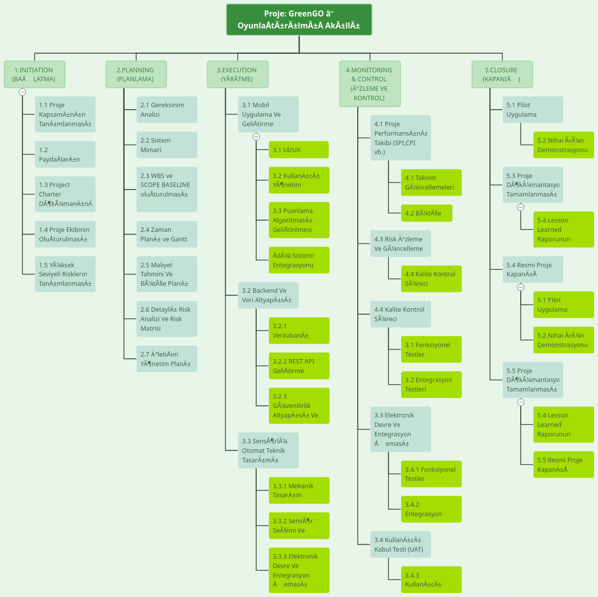Organizational Breakdown Structure | Visual Paradigm User-Contributed ...