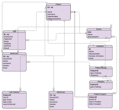 Hospital | Visual Paradigm User-Contributed Diagrams / Designs