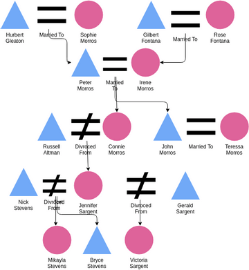 Sargent Family Tree.vpd | 비주얼 패러다임 사용자 기여 다이어그램 / 디자인