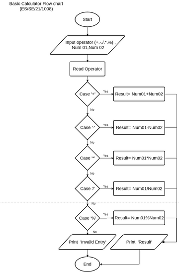 Basic Calculator DSE.vpd | Visual Paradigm User-Contributed Diagrams ...