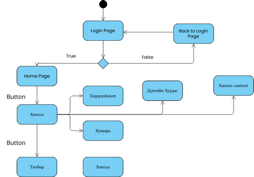 UML activity diagram | Visual Paradigm User-Contributed Diagrams / Designs