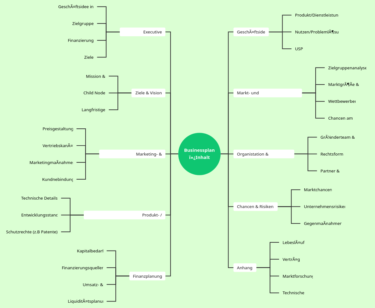 Mind map | Visual Paradigm User-Contributed Diagrams / Designs