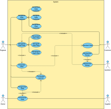 Use Case Diagram Apotek (Perancangan Sistem Informasi) | Visual ...