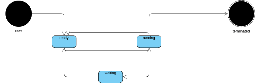 stati | Visual Paradigm User-Contributed Diagrams / Designs