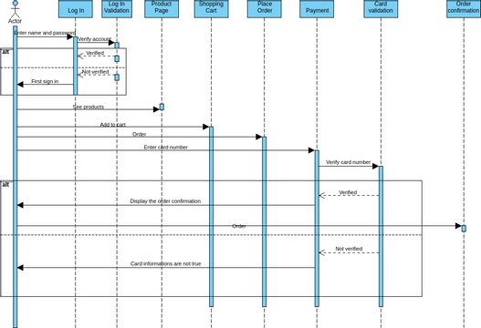 sequence diagram | Diagramas / Diseños aportados por usuarios de Visual ...