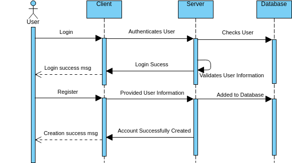 Sequence Diagram | Visual Paradigm User-Contributed Diagrams / Designs Sequence Diagram | Visual Paradigm User-Contributed Diagrams / Designs