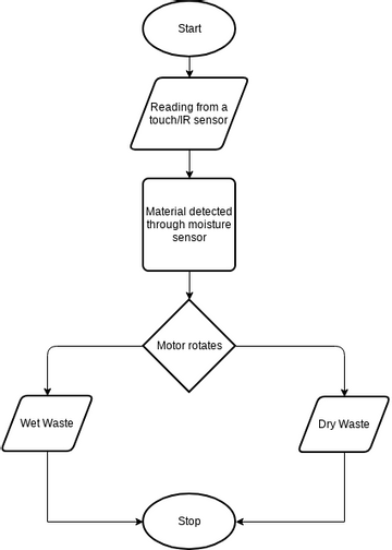 Waste Management- Flowchart | Visual Paradigm User-Contributed Diagrams ...