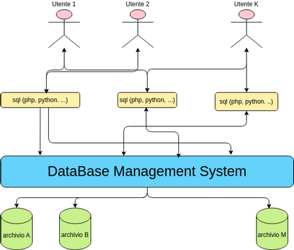 Architettura con database | Visual Paradigm User-Contributed Diagrams ...