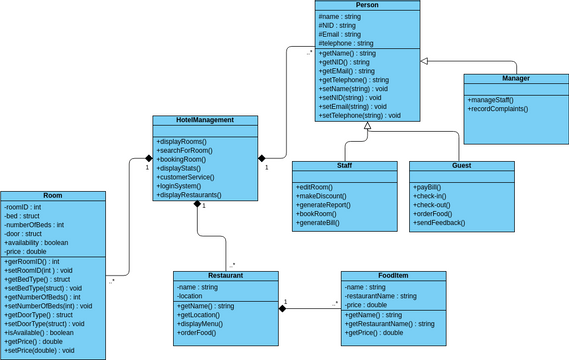 class diagram for Rapids Hotel system | Visual Paradigm User ...