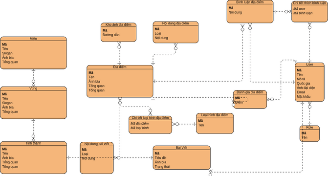 DACN | Visual Paradigm User-Contributed Diagrams / Designs