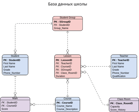 ER Diagram: Inventory Management System | 비주얼 패러다임 사용자 기여 다이어그램 / 디자인