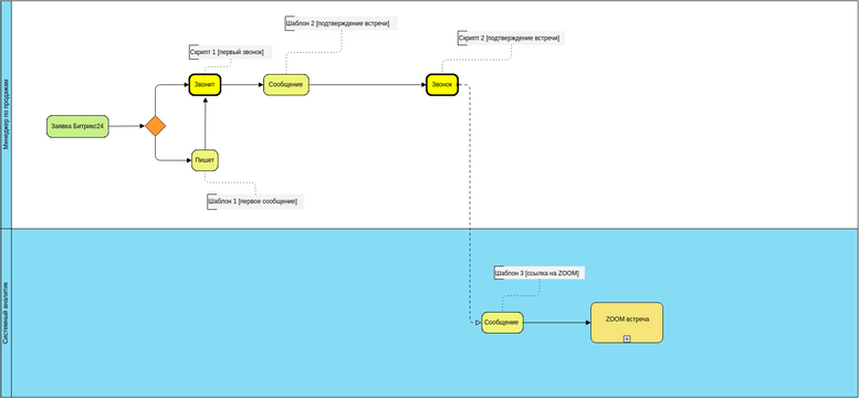 Продажи Битрикс24 | Diagramas / Diseños aportados por usuarios de ...