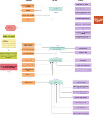 process_OD_2024.vpd | Visual Paradigm Диаграммы/дизайны, созданные ...
