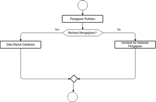 Flowchart Suhunan | Visual Paradigm User-Contributed Diagrams / Designs