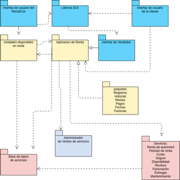 Actividad 1 unidad 1: Diagrama Vista Lógica RentaCar | Visual Paradigm ...