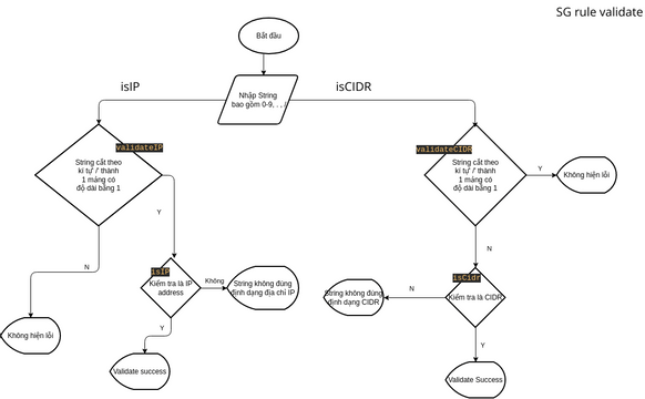 Validate | Visual Paradigm User-Contributed Diagrams / Designs Validate | Visual Paradigm User-Contributed Diagrams / Designs