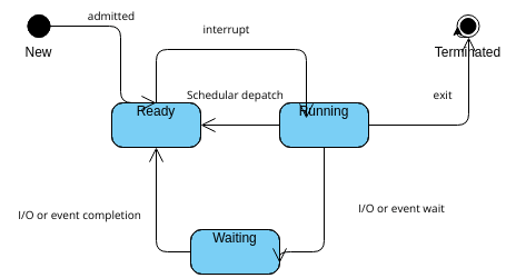 Transizioni stato di un processo | Visual Paradigm User-Contributed ...