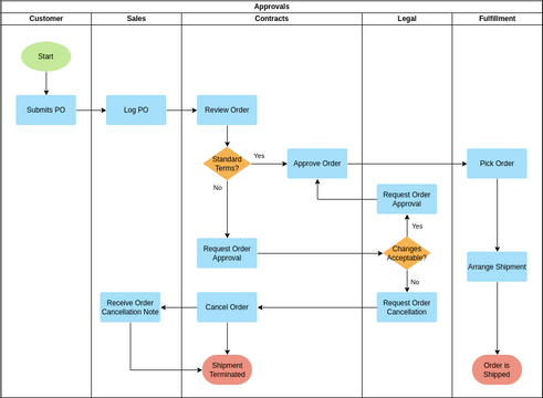 Filling Order | Visual Paradigm User-Contributed Diagrams / Designs