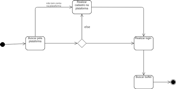 Diagrama de estados | Visual Paradigm User-Contributed Diagrams / Designs
