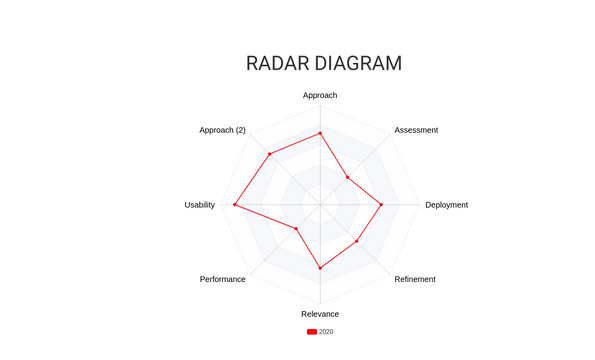Radar Chart | Visual Paradigm User-Contributed Diagrams / Designs