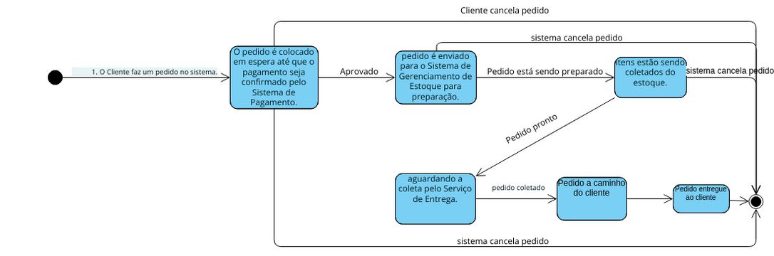 Diagrama de Estado | Visual Paradigm 社区