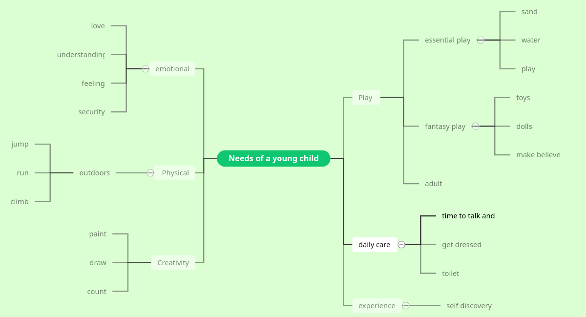 Mind Map | Visual Paradigm 社区