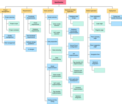 SpotSeeker-WBS.vpd | Visual Paradigm User-Contributed Diagrams / Designs