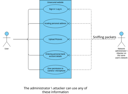 Use-case diagram of packet sniffing | Visual Paradigm User-Contributed ...