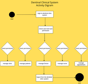 Dentinal Clinical System Activity Digram | Visual Paradigm User ...
