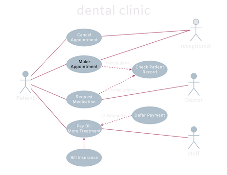 Use Case Diagram For Dental Clinic System | Visual Paradigm User-Contributed Diagrams / Designs