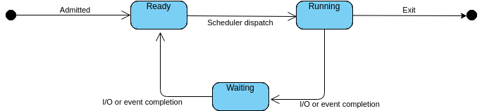 Diagramma di stato di un processo Non preemptive | 비주얼 패러다임 사용자 기여 ...