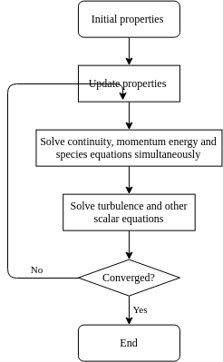 Flowchart For A Software Development Process | Visual Paradigm User 
