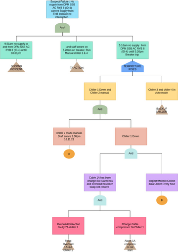 Fault Tree Analysis Sample.vpd | Visual Paradigm User-Contributed Diagrams / Designs