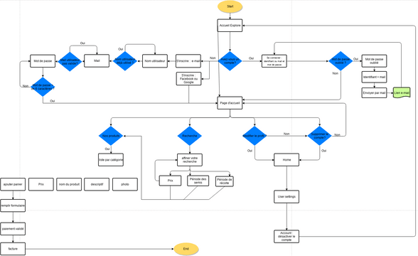 user flow ecommerce | Visual Paradigm User-Contributed Diagrams / Designs