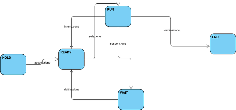diagramma di stato | Visual Paradigm User-Contributed Diagrams / Designs